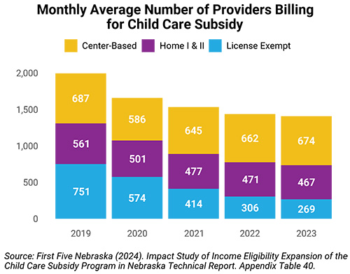 Impact of income eligibility expansion of the Nebraska child care ...